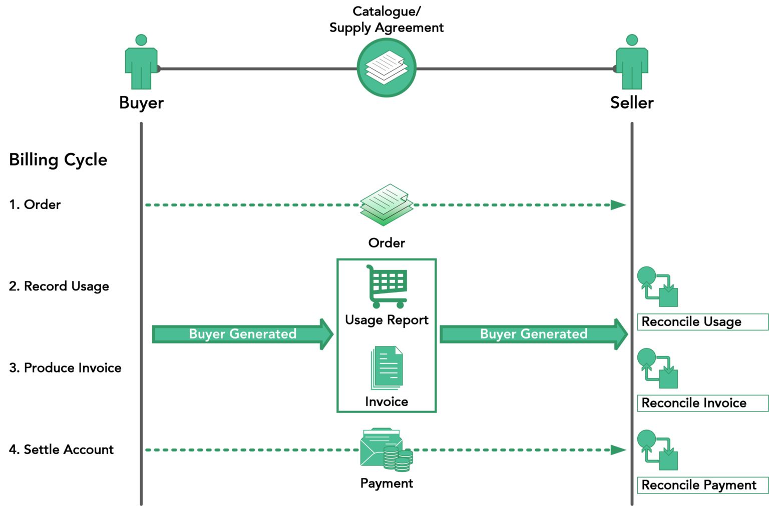 Buyer Generated Invoicing - BILL RUSH