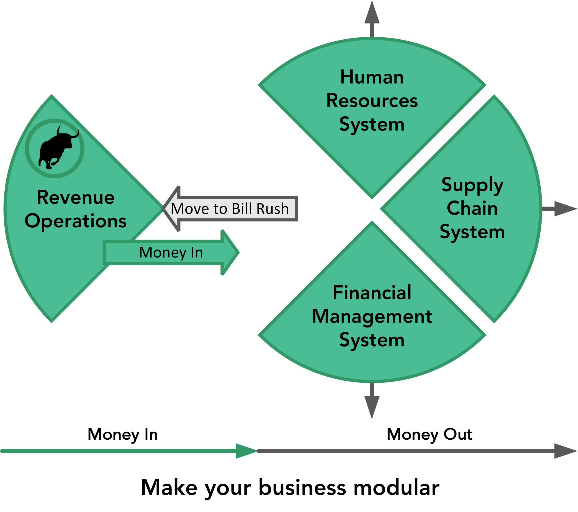 The Money-In Module - BILL RUSH