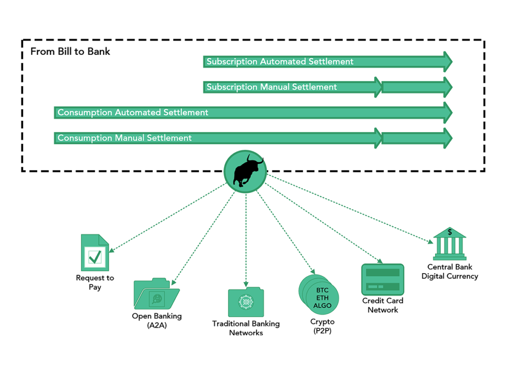 Automated Payment Processing - BILL RUSH
